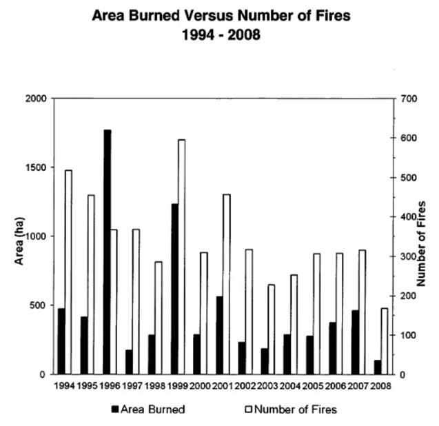 Forests, Flames, and Planes - Forest Protection